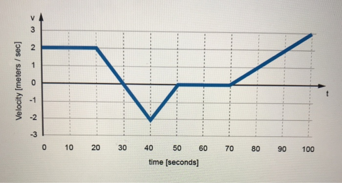 Solved What is the runner’s net displacement between times | Chegg.com