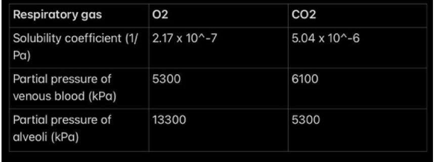 Solved Using the collected data, calculate the diffusion | Chegg.com