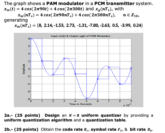 Solved The graph shows a PAM modulator in a PCM transmitter | Chegg.com