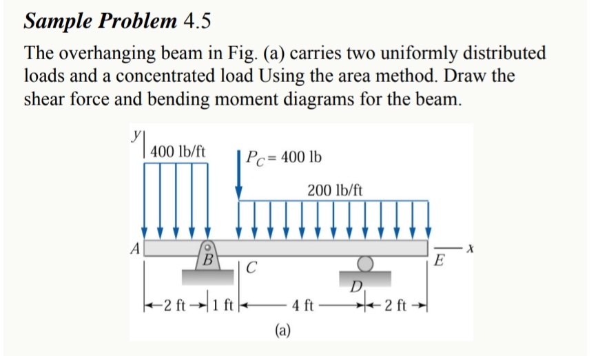 Solved Sample Problem 4.5The overhanging beam in Fig. (a) | Chegg.com