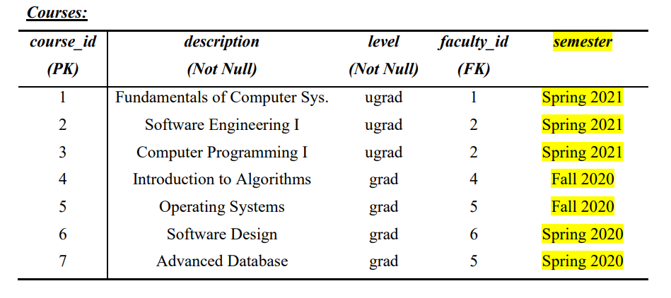 Solved Project Description Please Write Sql Queries To 3985