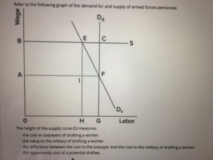 Solved Refer to the following graph of the demand for and | Chegg.com