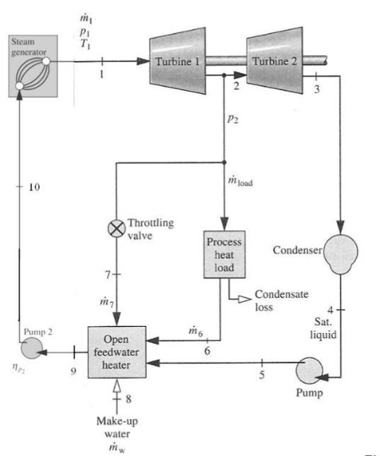Solved A cogeneration system providing turbine power and | Chegg.com