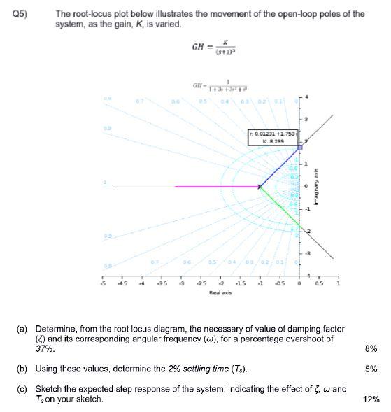 Q5) The root-locus plot below illustrates the | Chegg.com