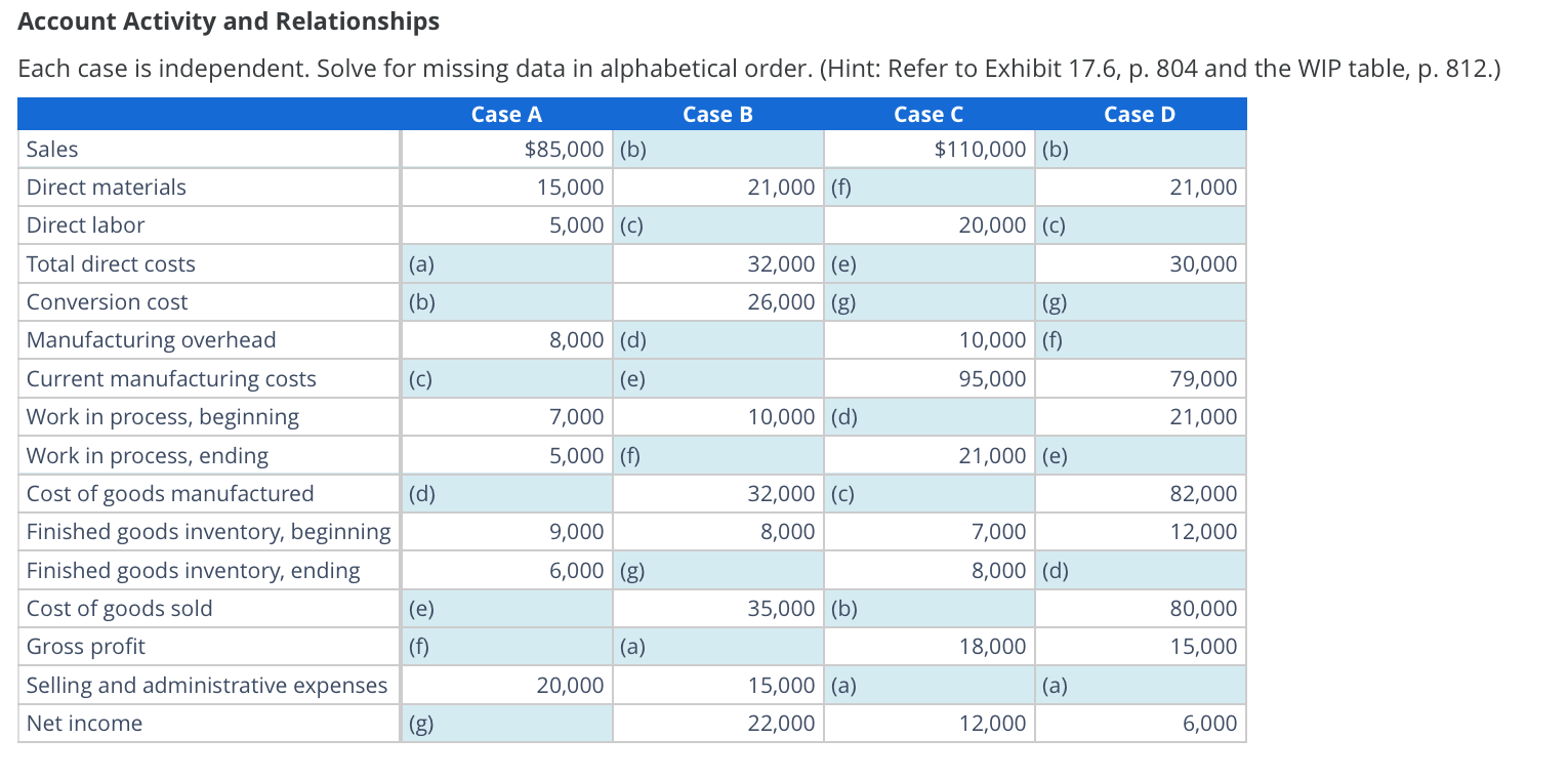 Solved Account Activity and RelationshipsEach case is | Chegg.com
