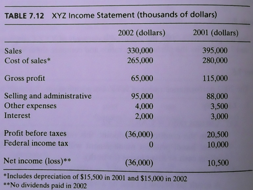 Solved Define the EVA of XYZ Company. (See income statement | Chegg.com