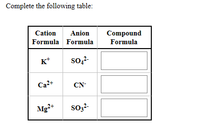 Solved Complete the following table: Cation Anion Formula | Chegg.com