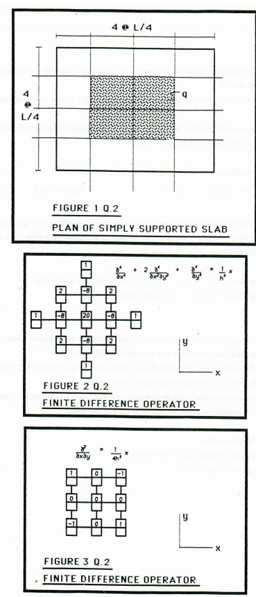(a) A simply supported slab of side L supports a | Chegg.com