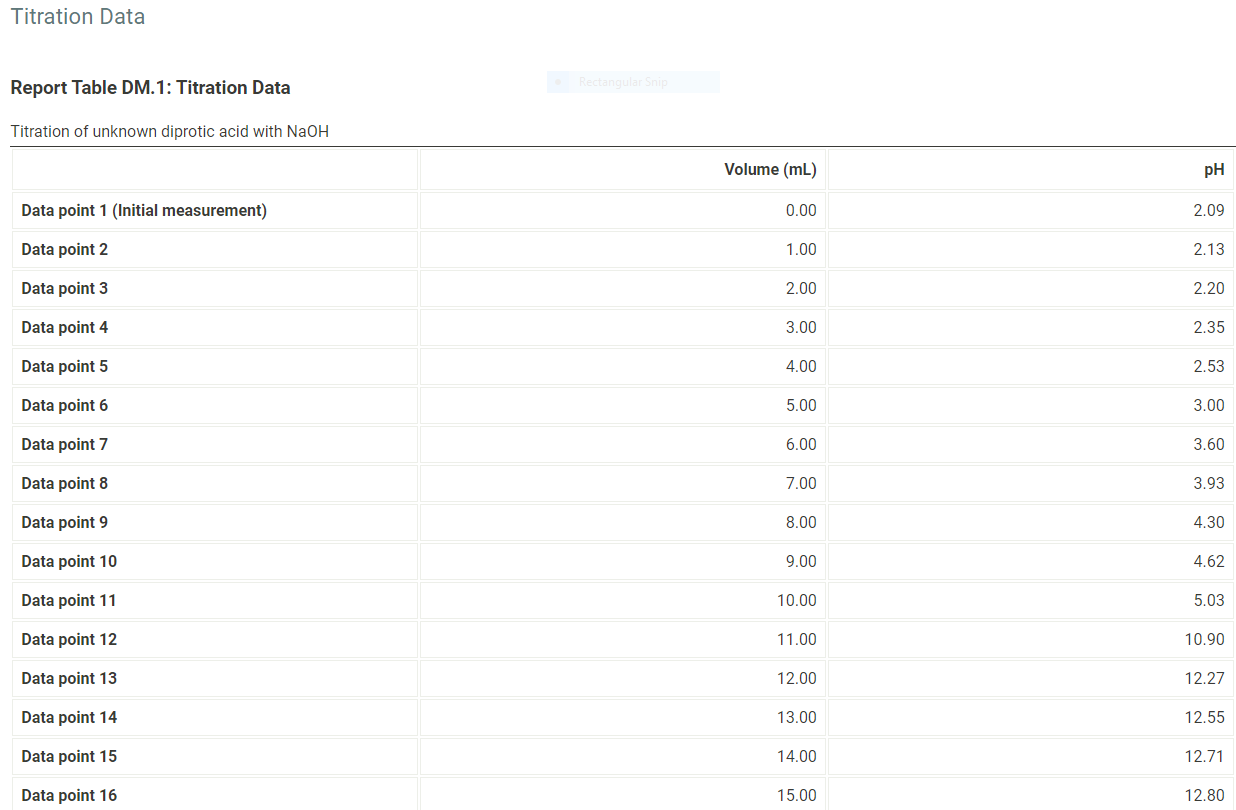 Report Table DM.1: Titration DataTitration Data | Chegg.com