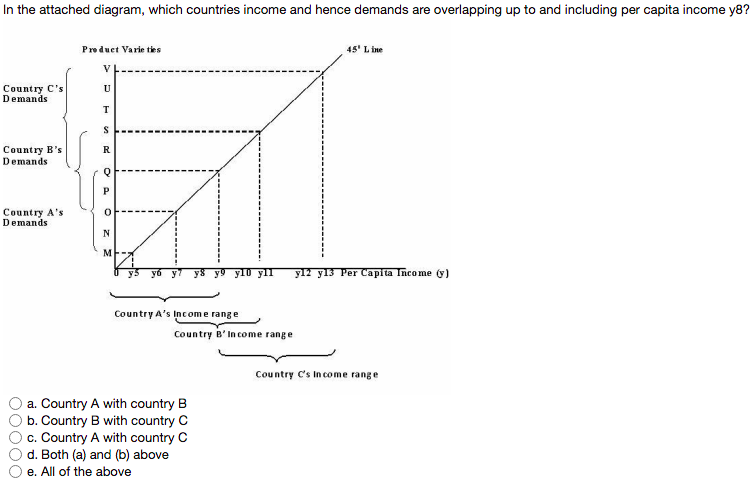Solved In the attached diagram, which countries income and | Chegg.com