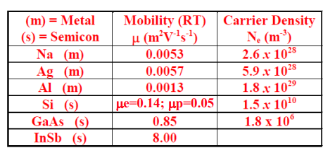 Solved a) Calculate charge carrier density in | Chegg.com