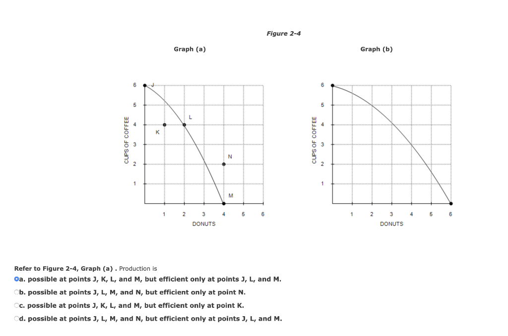 Solved Figure 2 4 Graph A Graph a Graph b 6 6 5 5 K Chegg