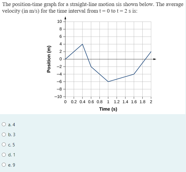 Solved The position-time graph for a straight-line motion | Chegg.com
