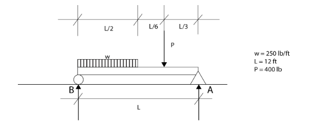 Solved Calculate a shear and moment diagram for a given load | Chegg.com