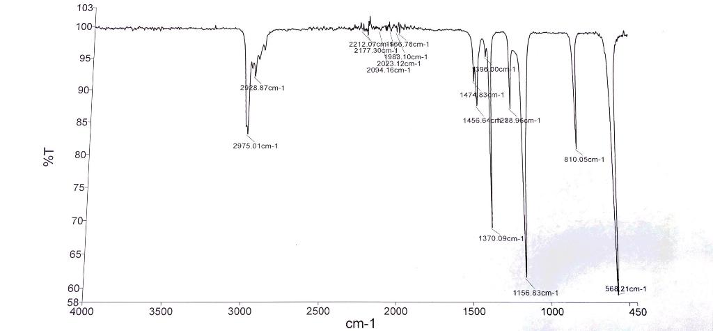 Solved Analyze the IR spectrum below in a) and b) and point | Chegg.com