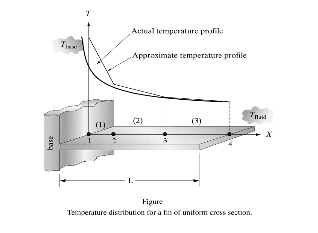 Solved 2. One-dimensional heat transfer in a straight fin | Chegg.com