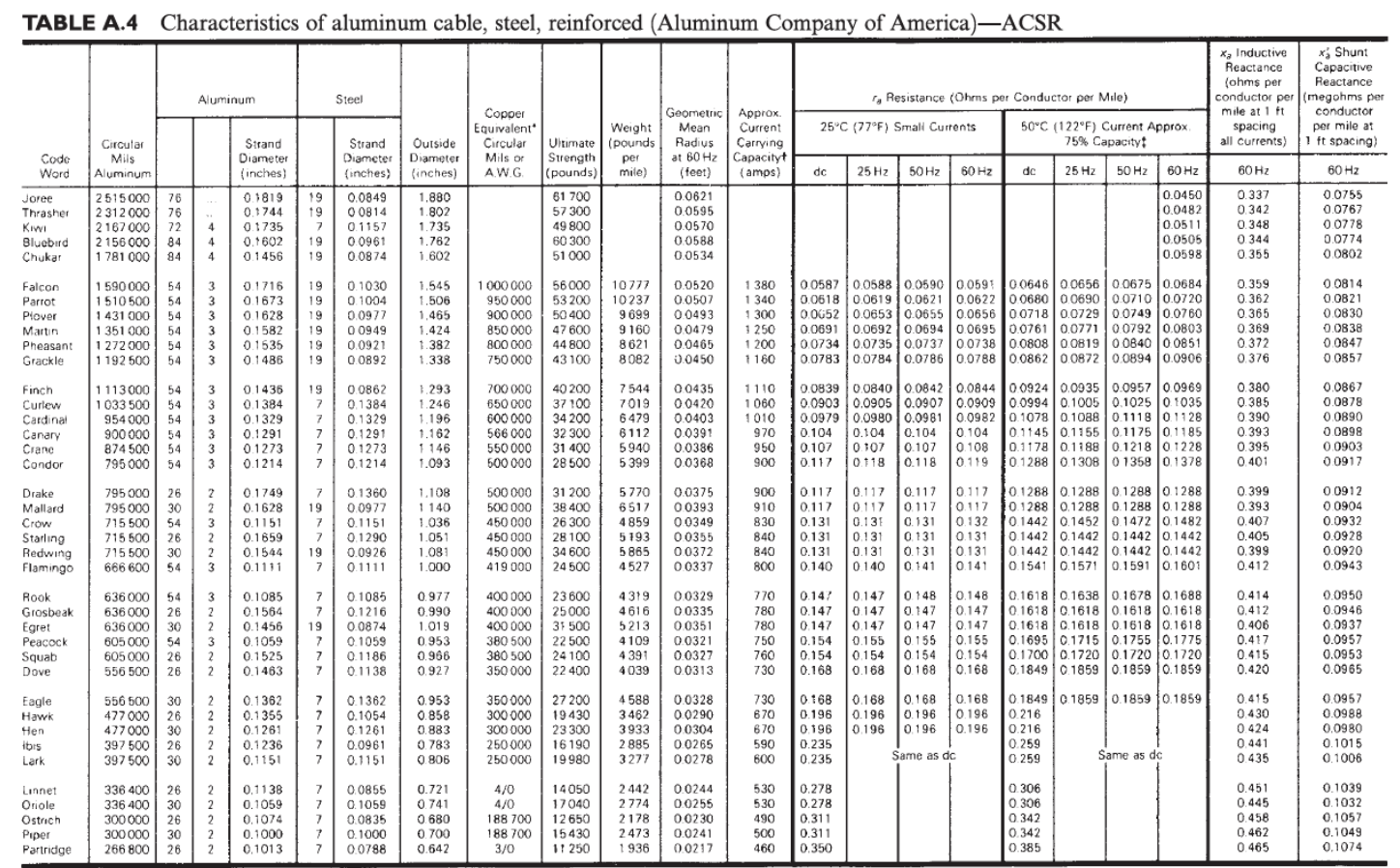 Nominal Voltage Phase Conductors Minimum Clearances | Chegg.com