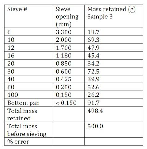 Solved A couple of sediment samples collected for grain size | Chegg.com