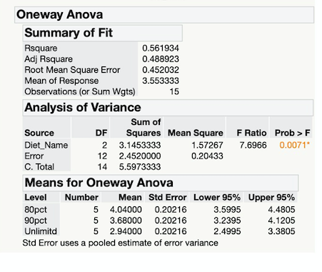 Solved Oneway Anova Summary of Fit Rsquare 0.561934 Adj | Chegg.com