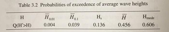 1) The wave height distribution for nonbreaking waves | Chegg.com