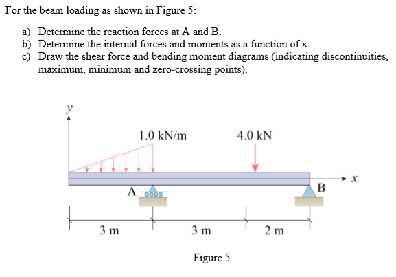 Solved For the beam loading as shown in Figure 5 a) | Chegg.com