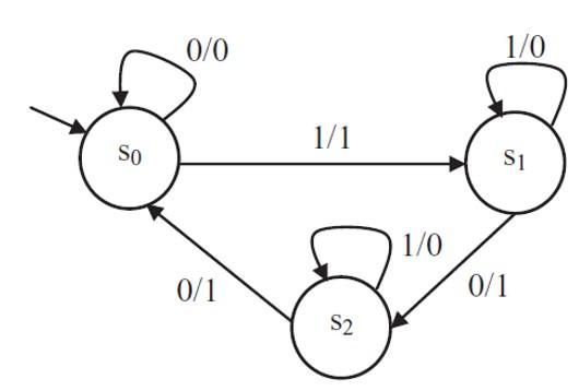 Solved Create the state transition table for the Mealy | Chegg.com