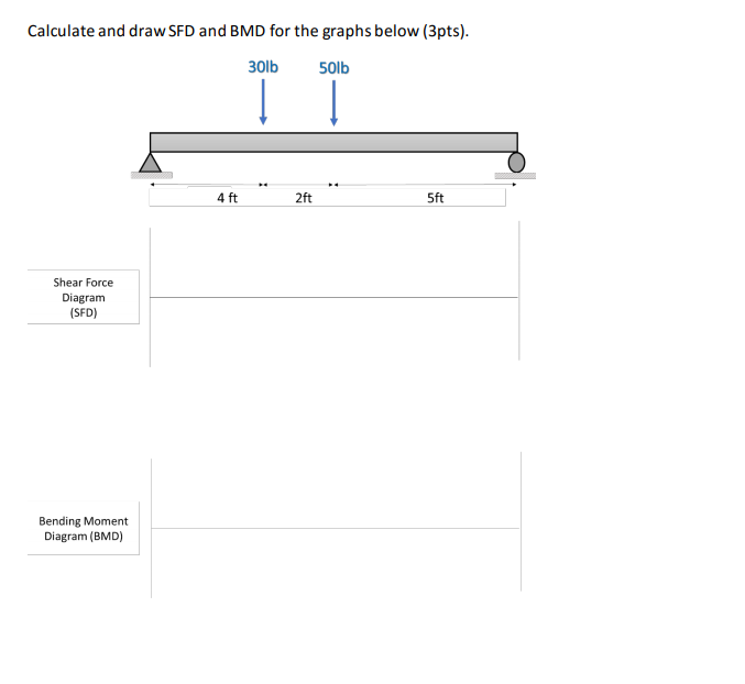 Solved Calculate and draw SFD and BMD for the graphs below | Chegg.com