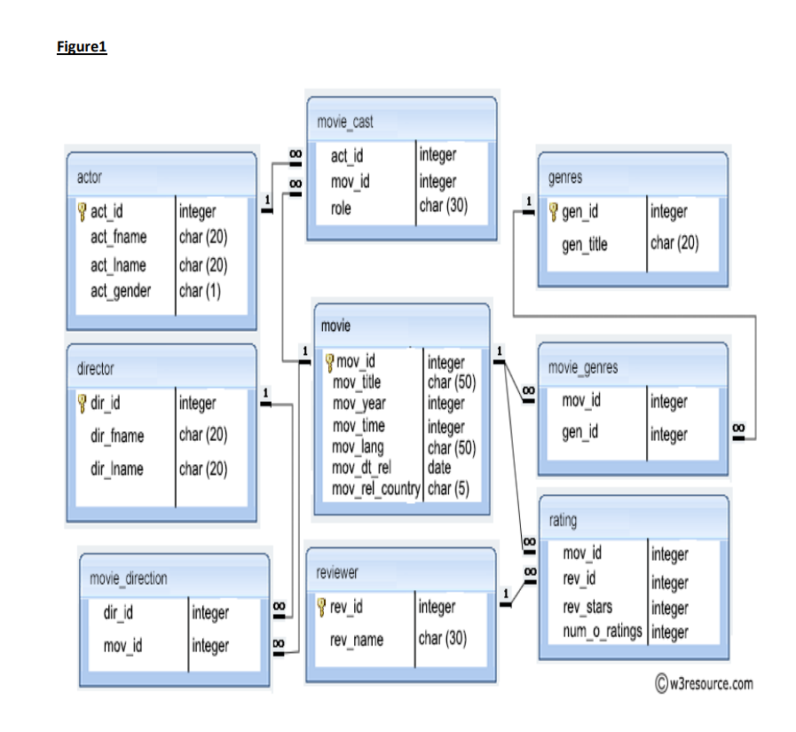 Solved Figure1 (C)w3resource.comQuestion 11. Update the | Chegg.com
