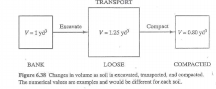 Solved TRANSPORT Excavate Compact BANK LOOSB COMPACTED | Chegg.com