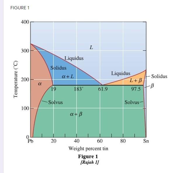 Solved FIGURE 1 400 L 300 Liquidus Solidus a+L Temperature | Chegg.com
