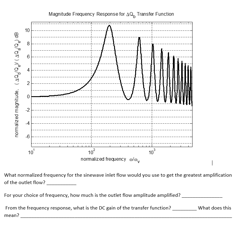 Solved Magnitude Frequency Response for ΔQh Transfer | Chegg.com