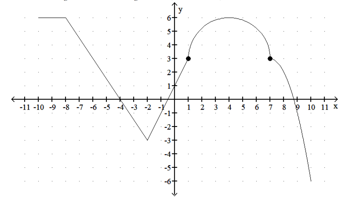 Solved 21) Use the function graph of f(x) from the previous | Chegg.com