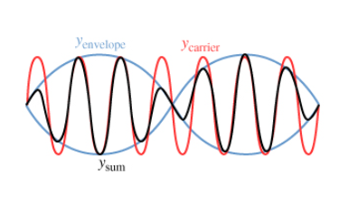 Solved Learning Goal: To see how two traveling waves of | Chegg.com