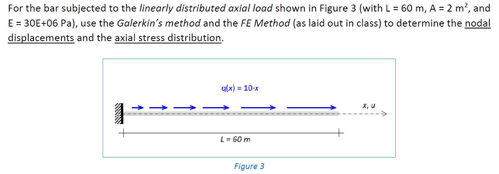 Solved For the bar subjected to the linearly distributed | Chegg.com