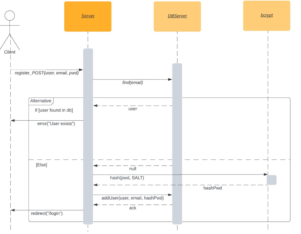 Solved Server DBServer bcrypt Clie user(username, email, | Chegg.com