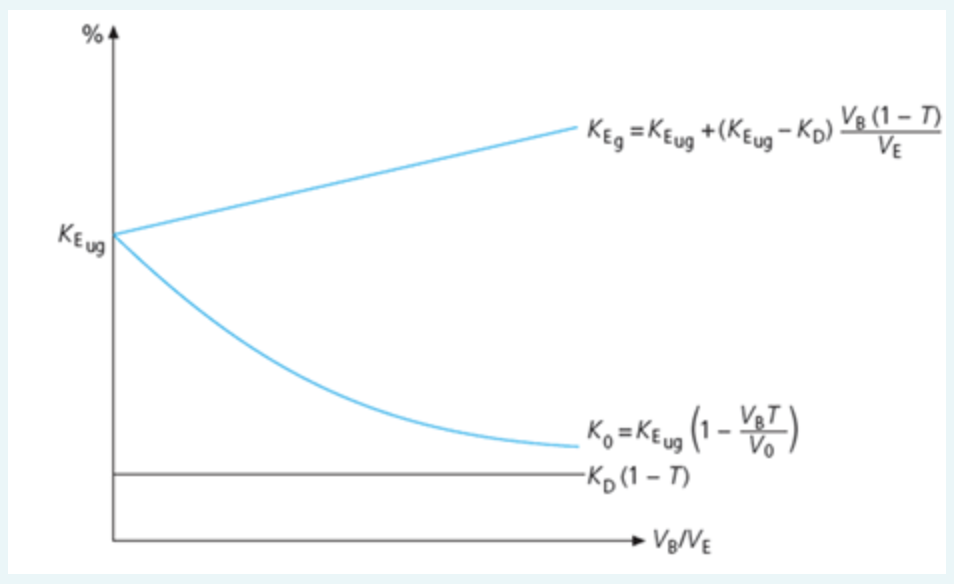 Solved In light of Modigliani and Miller (MM) theory of | Chegg.com