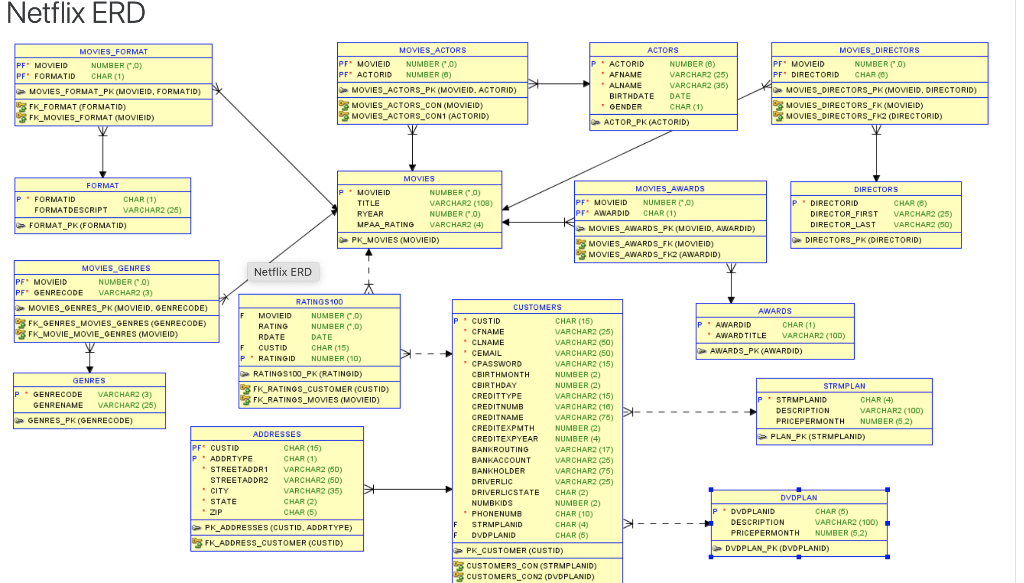 Solved The Netflix marketing department wants to better | Chegg.com