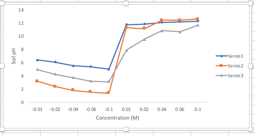Solved Which series has the highest buffering capacity, and | Chegg.com