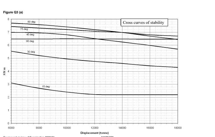 Solved The cross curves of stability of a 10400 tonnes | Chegg.com