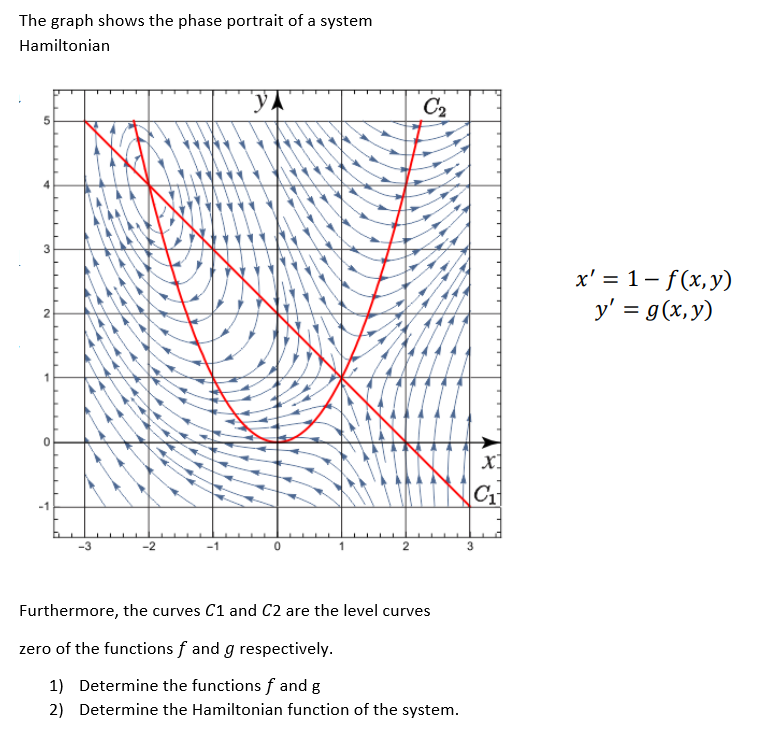 Solved The graph shows the phase portrait of a system | Chegg.com
