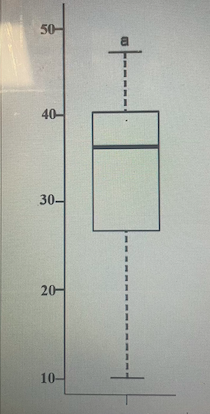 Solved Use the box plot below to answer all three | Chegg.com