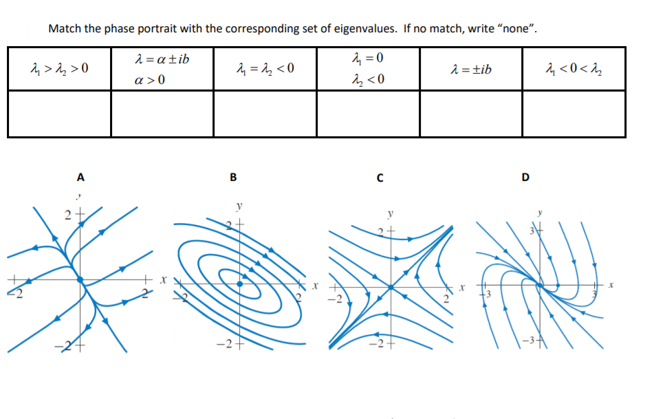 Solved Match the phase portrait with the corresponding set | Chegg.com
