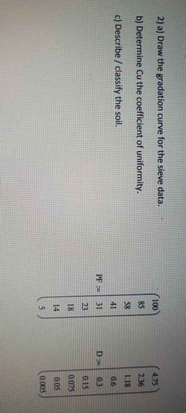 Solved 2) a) Draw the gradation curve for the sieve data. b) | Chegg.com
