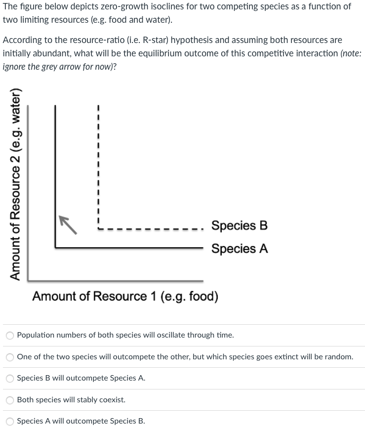 Solved The figure below depicts zero-growth isoclines for | Chegg.com