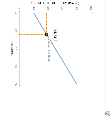 Solved The following graph plots the current security market | Chegg.com