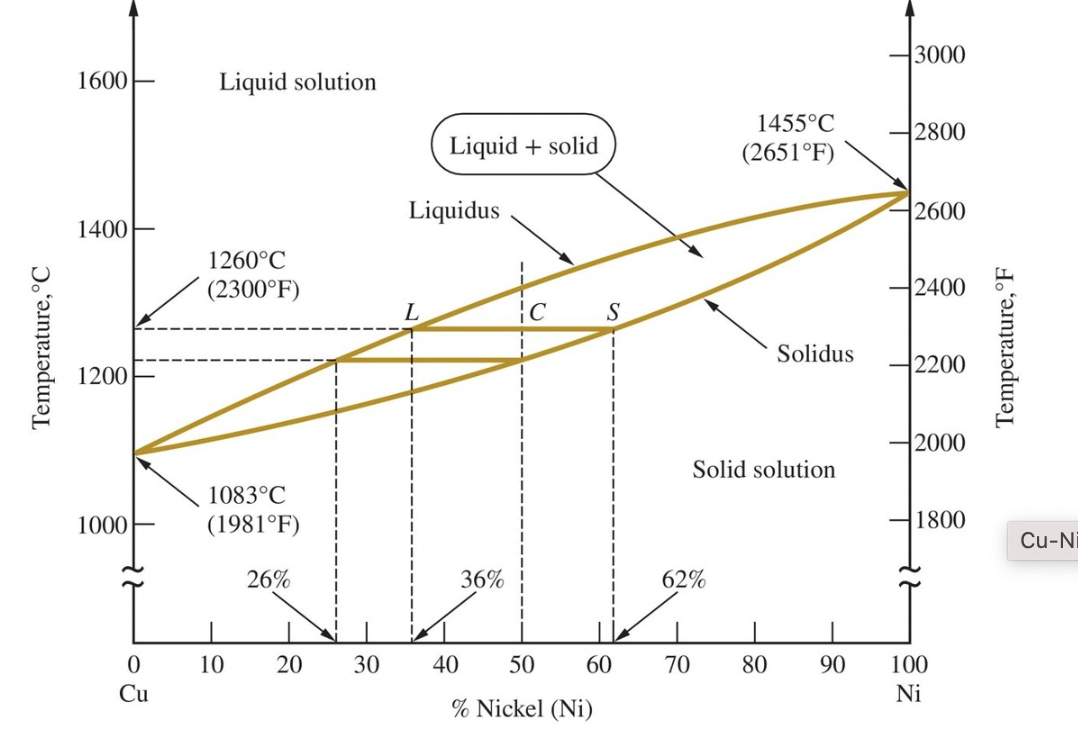 Use the copper‑nickel phase diagram shown below (and | Chegg.com