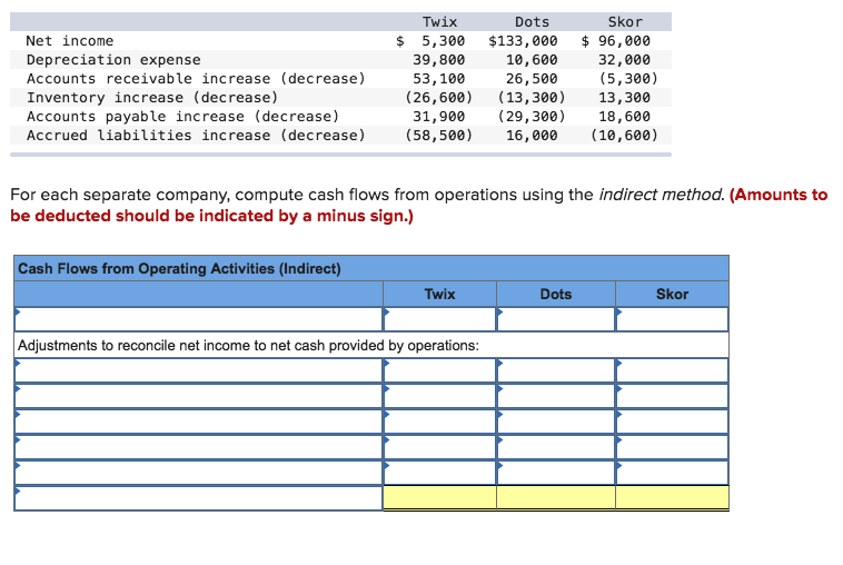 Solved Net income Depreciation expense Accounts receivable | Chegg.com