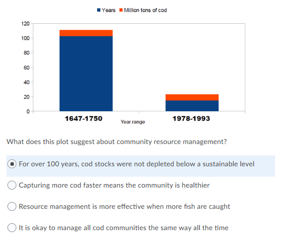 Solved Years Million tons of cod 120 100 80 60 40 20 0 | Chegg.com
