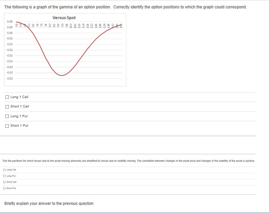 The following is a graph of the gamma of an option | Chegg.com