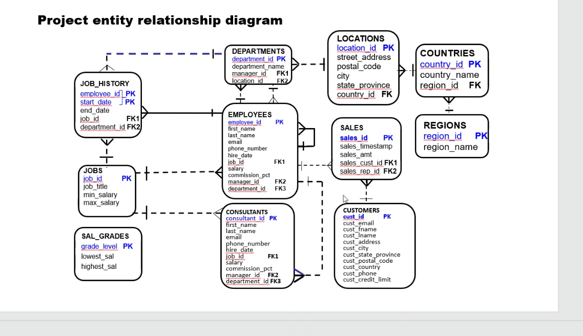 Solved 1. Show details of the highest paid employee. Display | Chegg.com
